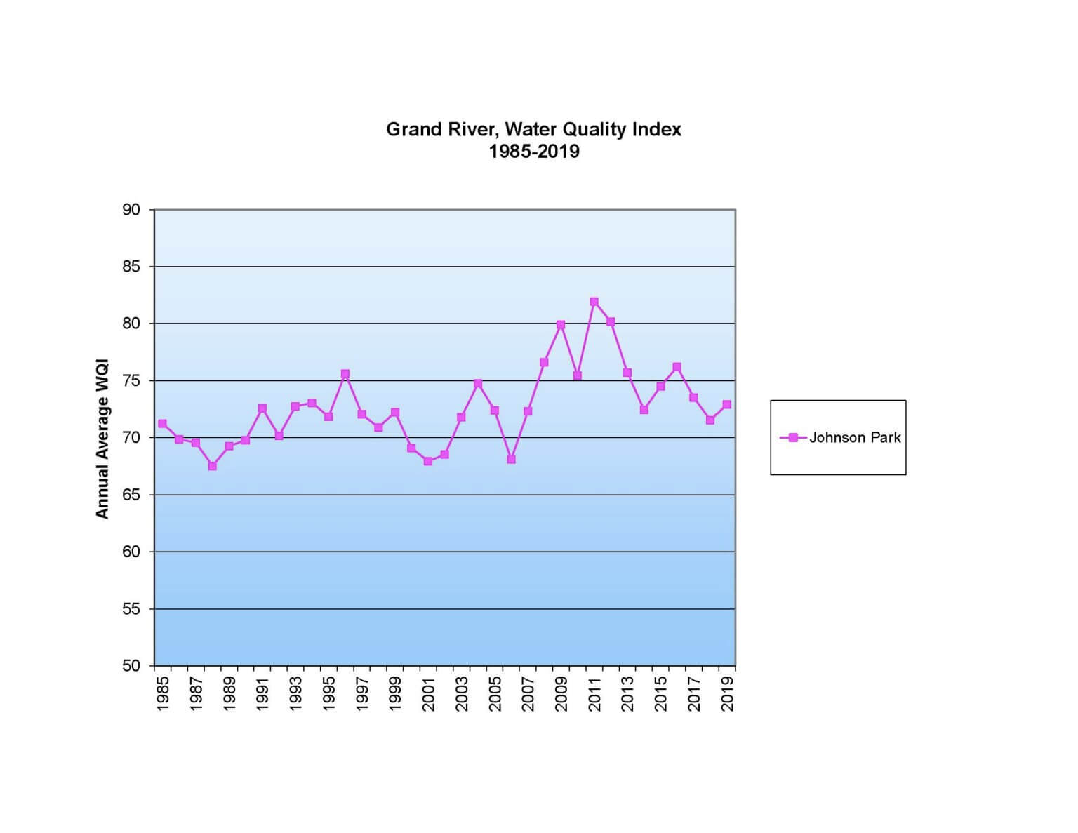 Grand River Water Quality: Ongoing Improvements Have Created a Safer ...